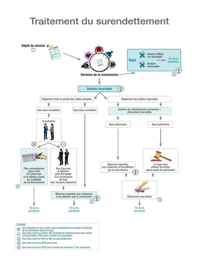 schema_procedure | PDF | Débiteur | Dettes