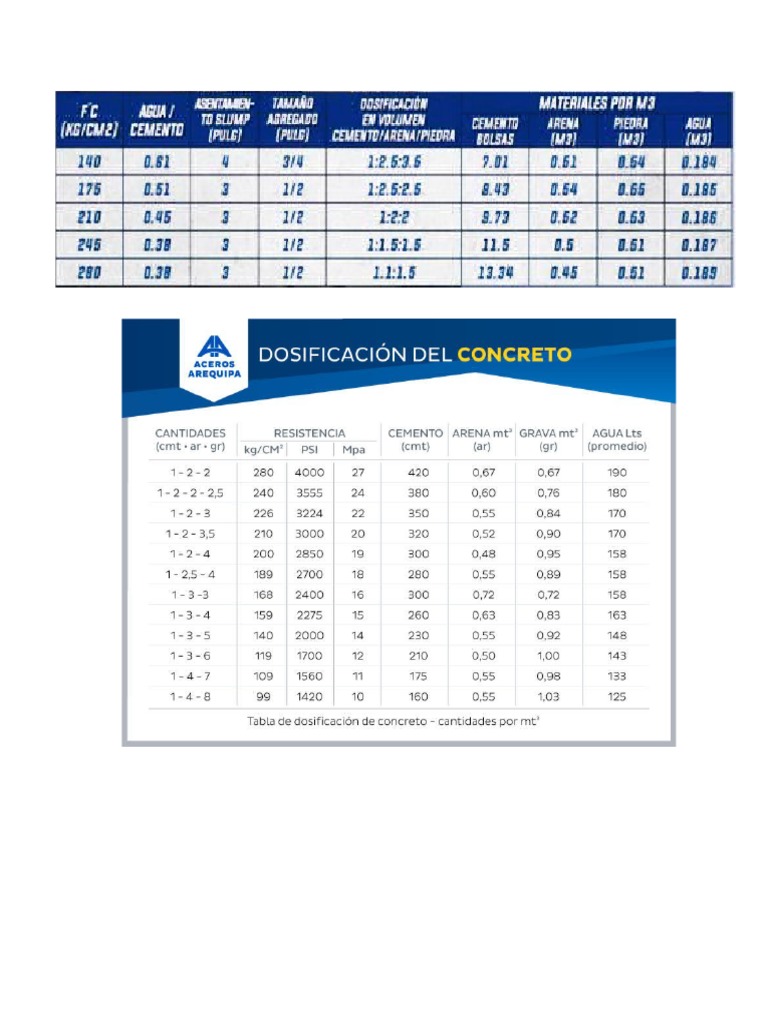 Tabla Proporcion de Mescla | PDF