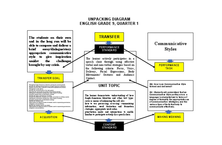 Unpacking Diagram - 1 | PDF | Communication | Genre