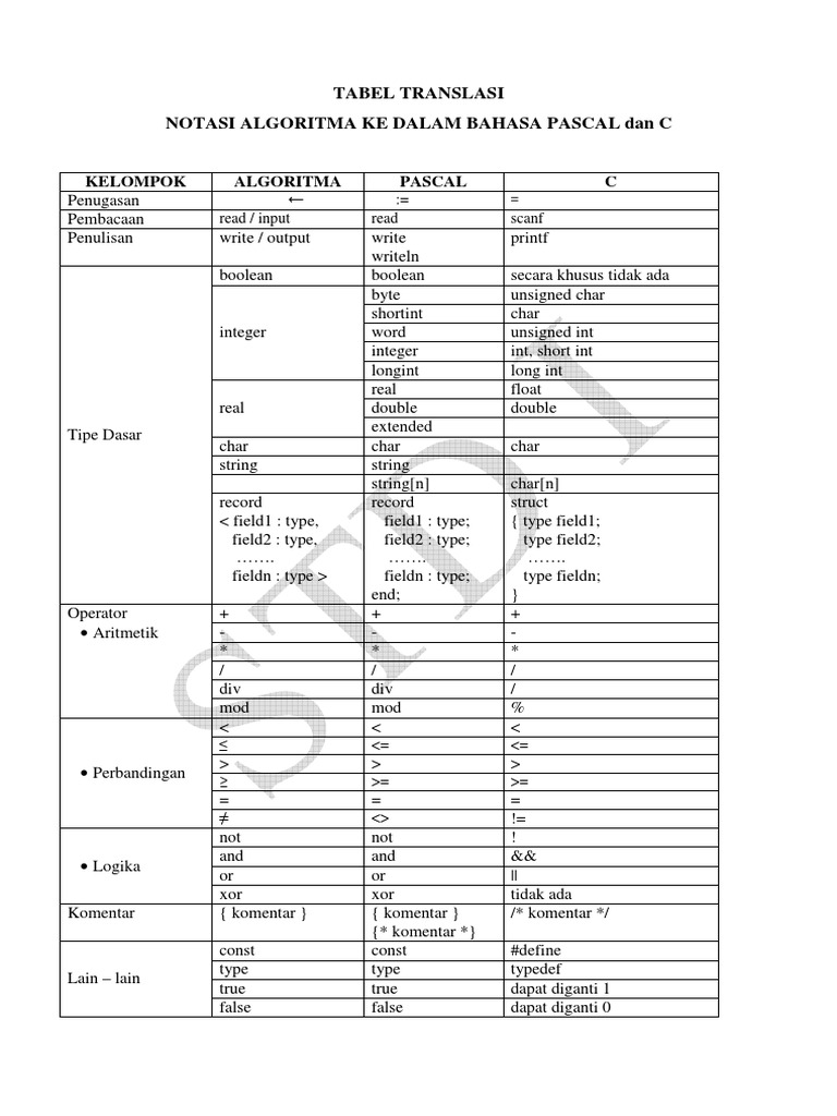 Tabel Korespondensi Antara Notasi Algoritma ke Bahasa Pemrograman ...