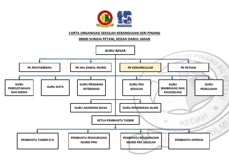 Carta Organisasi SKSP 2022 | PDF