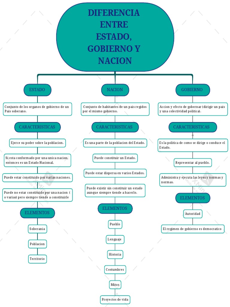 Diferencia Entre Estado, Gobierno y Nacion | PDF | Estado (política ...