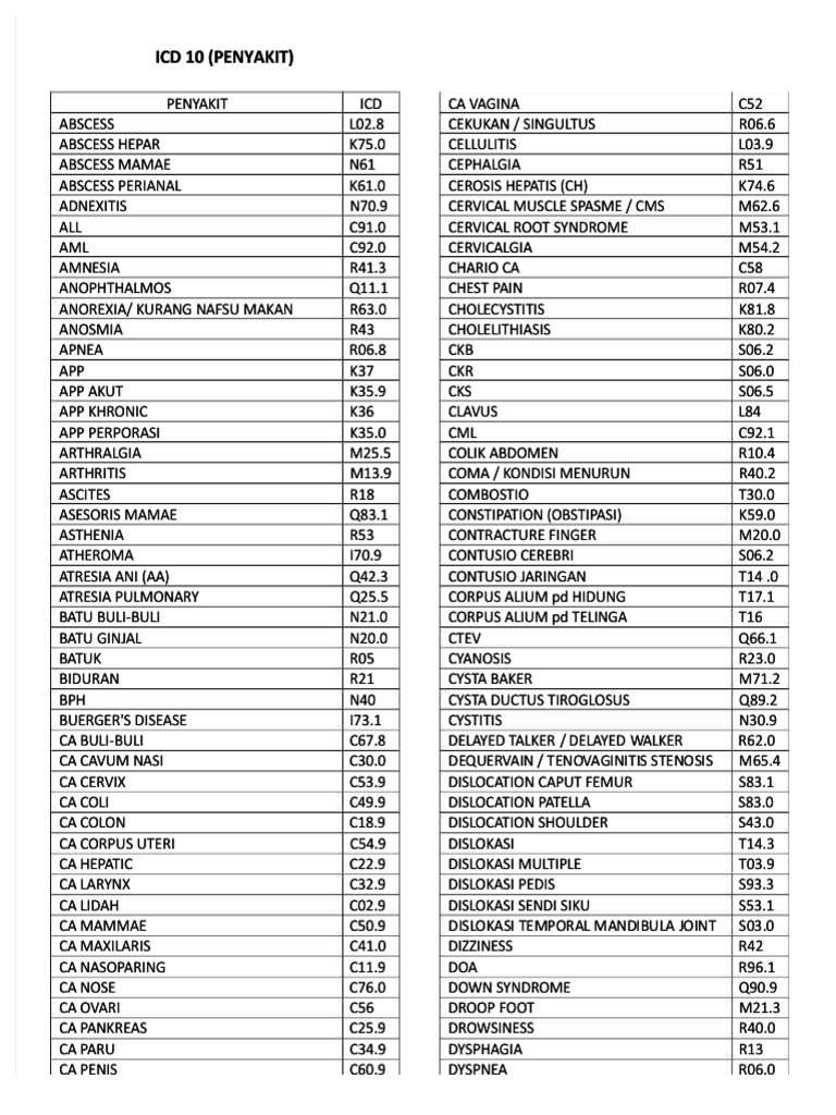 ICD-10 Codes for Abscesses and Conditions | PDF | Pelvis | Anatomy