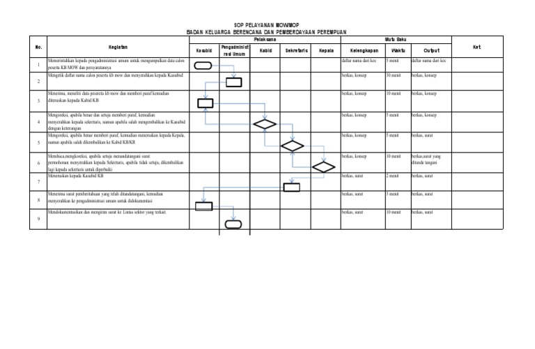 Sop Pelayanan Mow Mop | PDF