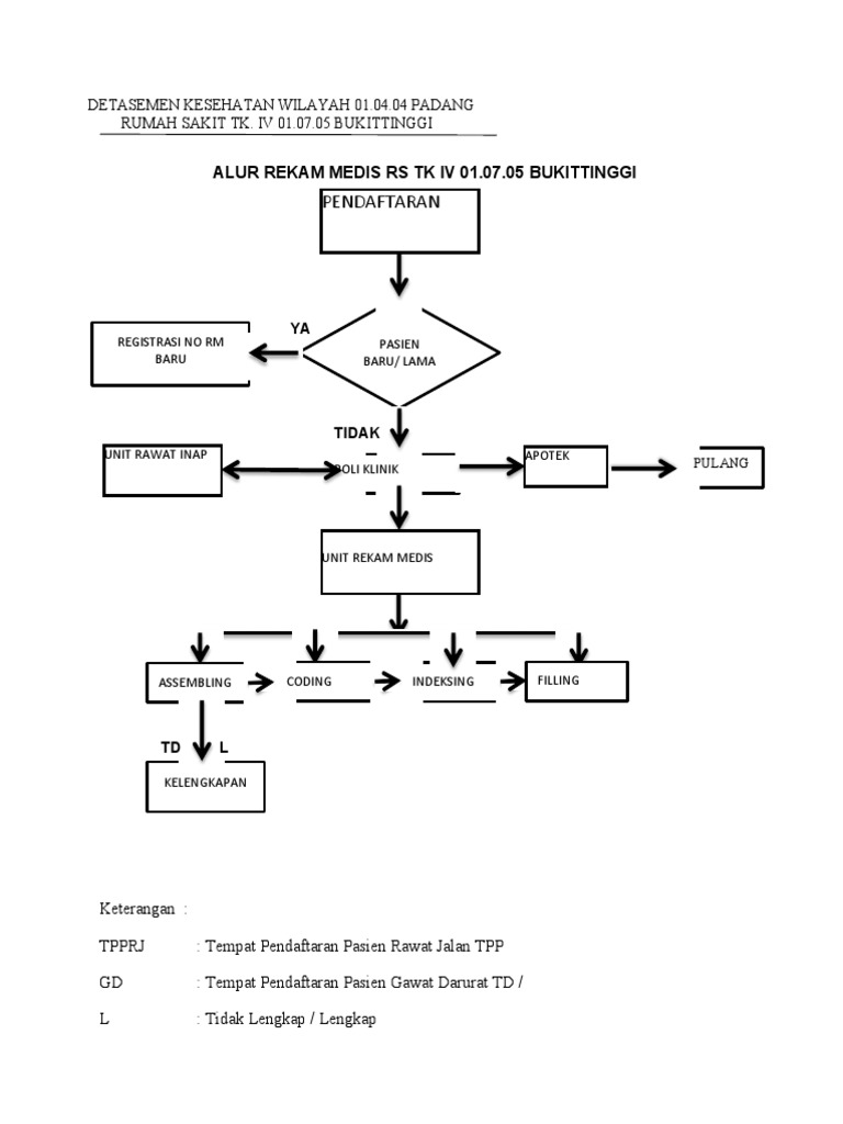ALUR REKAM MEDIS RS Fix | PDF