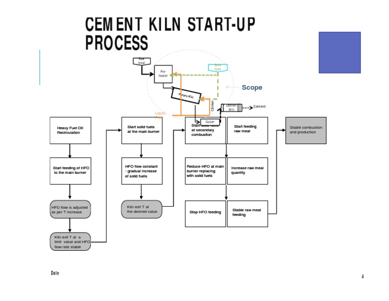 cement kiln startup | PDF