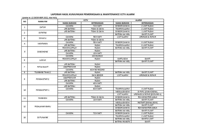 Laporan Hasil Kunjungan Pemeriksaan & Maintenance CCTV Alarm | PDF Laporan Hasil Kunjungan Pemeriksaan & Maintenance CCTV Alarm | PDF