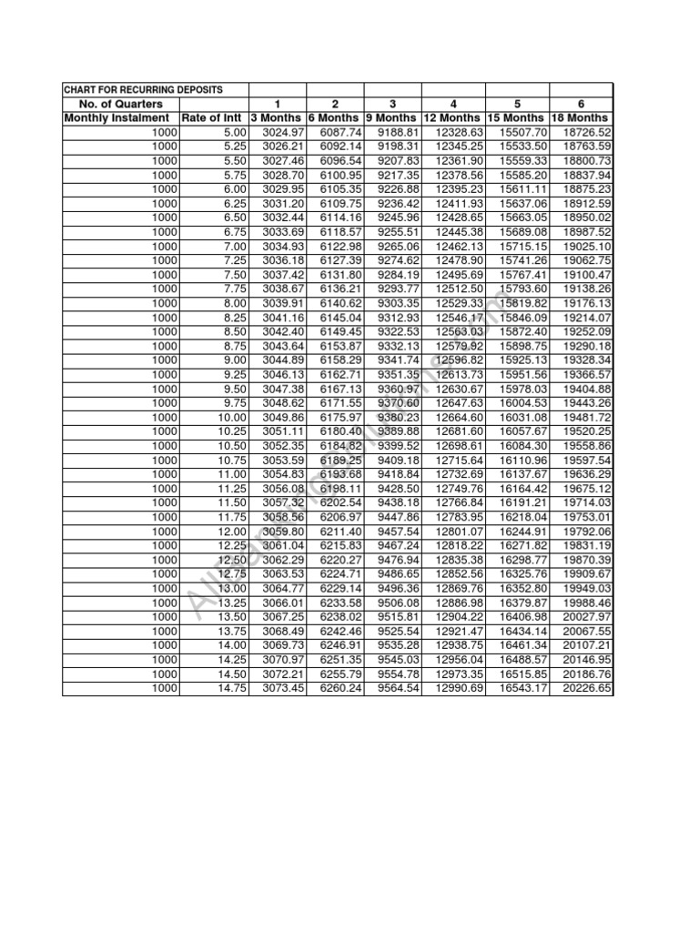 Recurring Deposit Interest Chart | PDF | Technology & Engineering