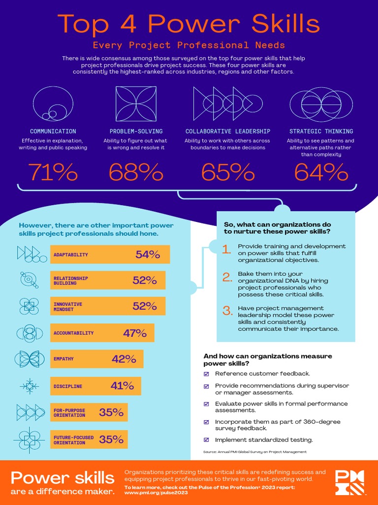 Top Four Power Skills That Drive Project Success | PDF | Leadership | Project Management