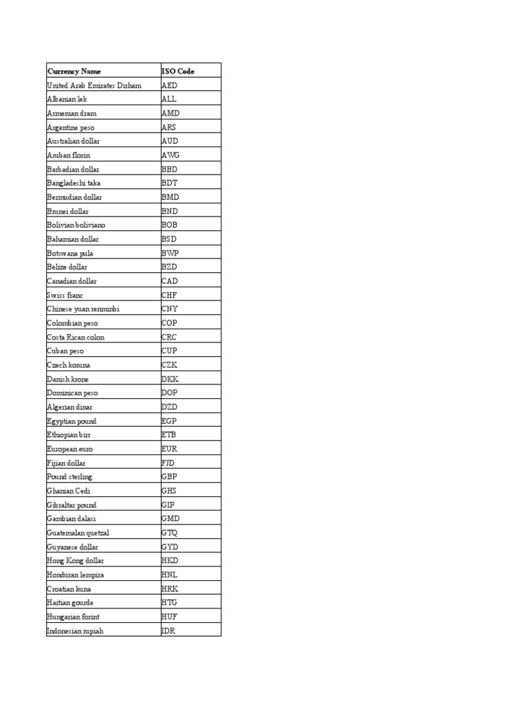 Comprehensive List of World Currencies | PDF | Dollar | Money
