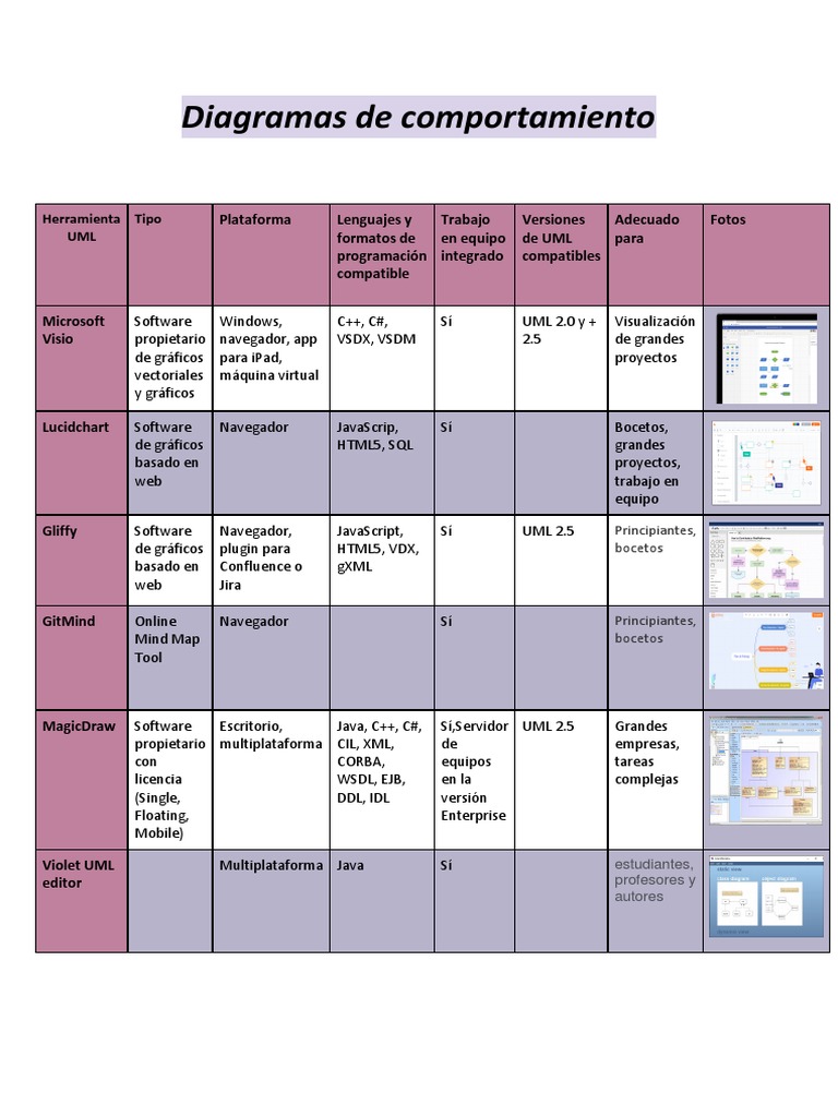 Práctica 8-1 - Diagramas de Comportamiento | PDF | Arquitectura de software | Ciencias de la ...