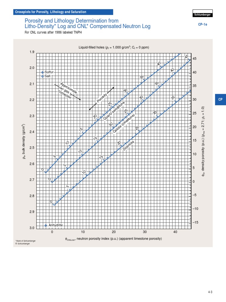 Porosity and Lithology Determination From Litho-Density Log and CNL ...