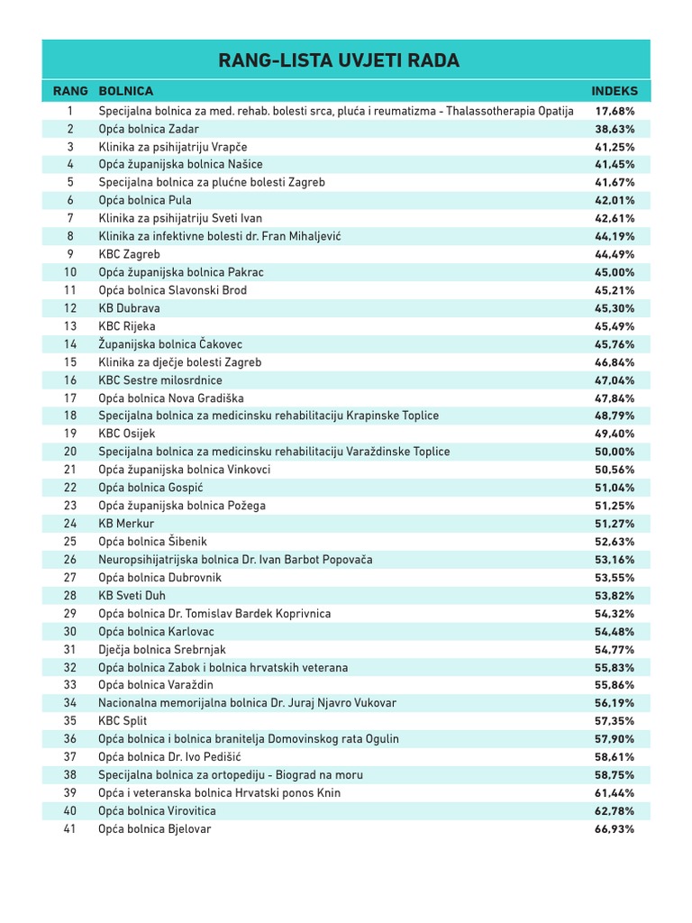 Rang Lista Uvjeti Rada | PDF