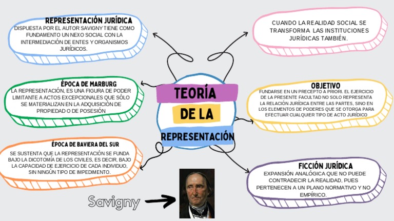 Esquema Teoría de La Representación | PDF