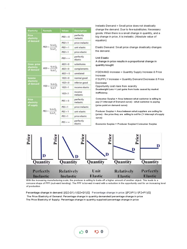 Test 1 Cheat Sheet - Compress | PDF | Supply And Demand | Elasticity ... Test 1 Cheat Sheet - Compress | PDF | Supply And Demand | Elasticity ...