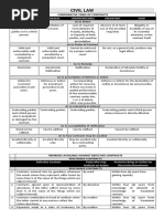 TABLE of Prescriptive Periods | PDF | Ownership | Adverse Possession