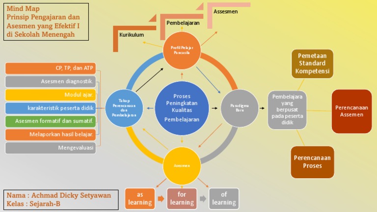 T1 - Mind Map - Asesmen - Achmad Dicky Setyawan | PDF