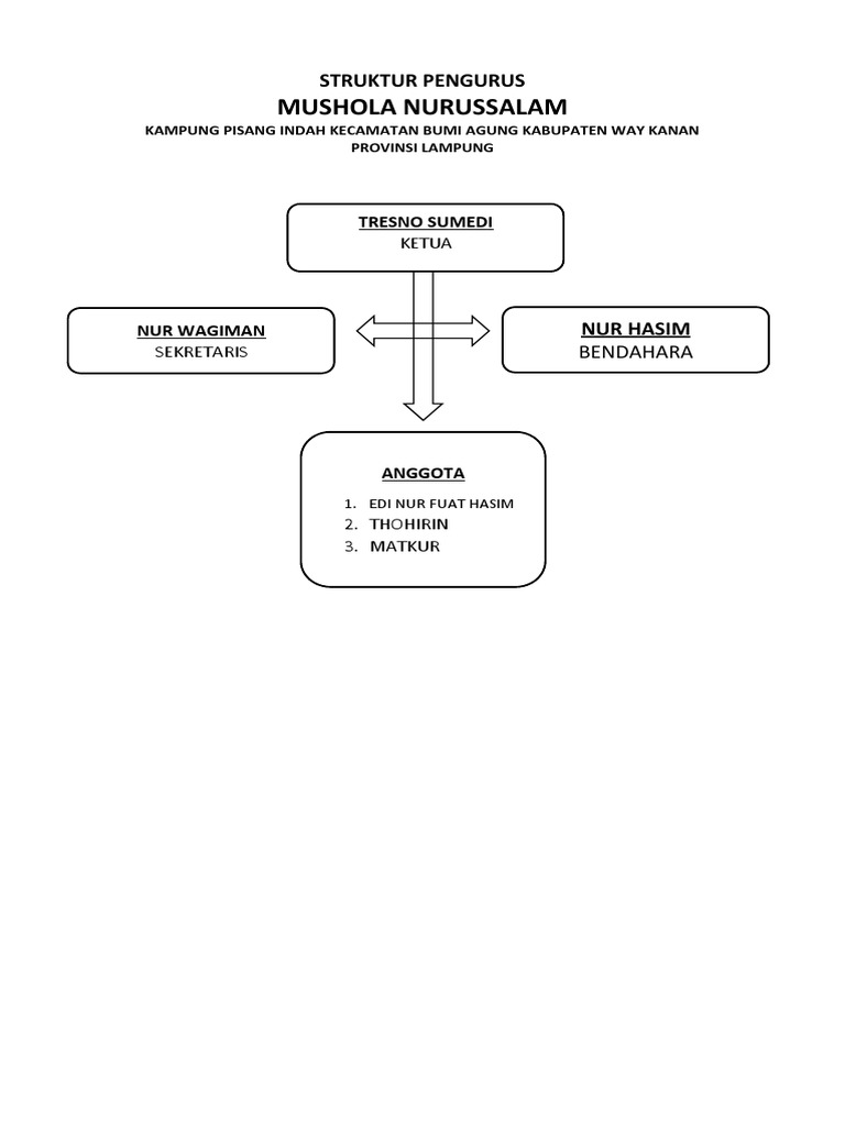 STRUKTUR PENGURUS MUSHOLA NURUSSALAM | PDF