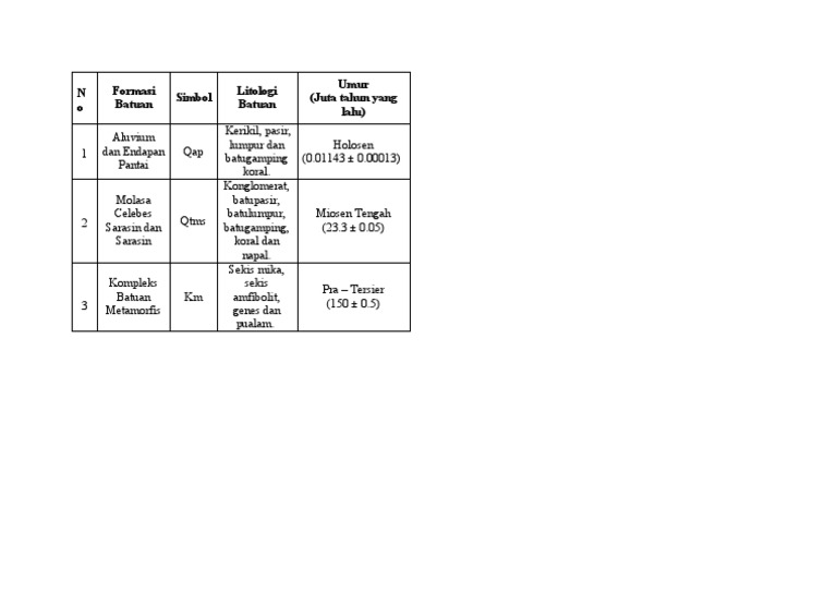 Tabel Stratigrafi Fix | PDF