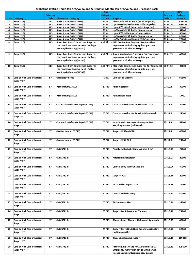 Mjpjay Pmjay Package Costs | PDF | Cardiothoracic Surgery | Cardiology