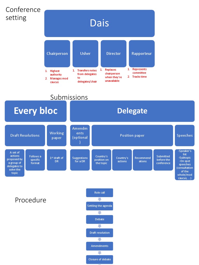 Flow of Debate Mun | PDF | Committee | Government