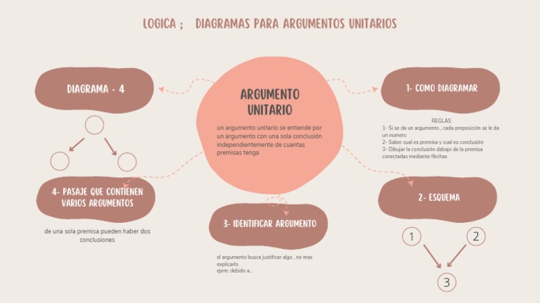 Logica - Diagrama Argumentos Unitarios | PDF