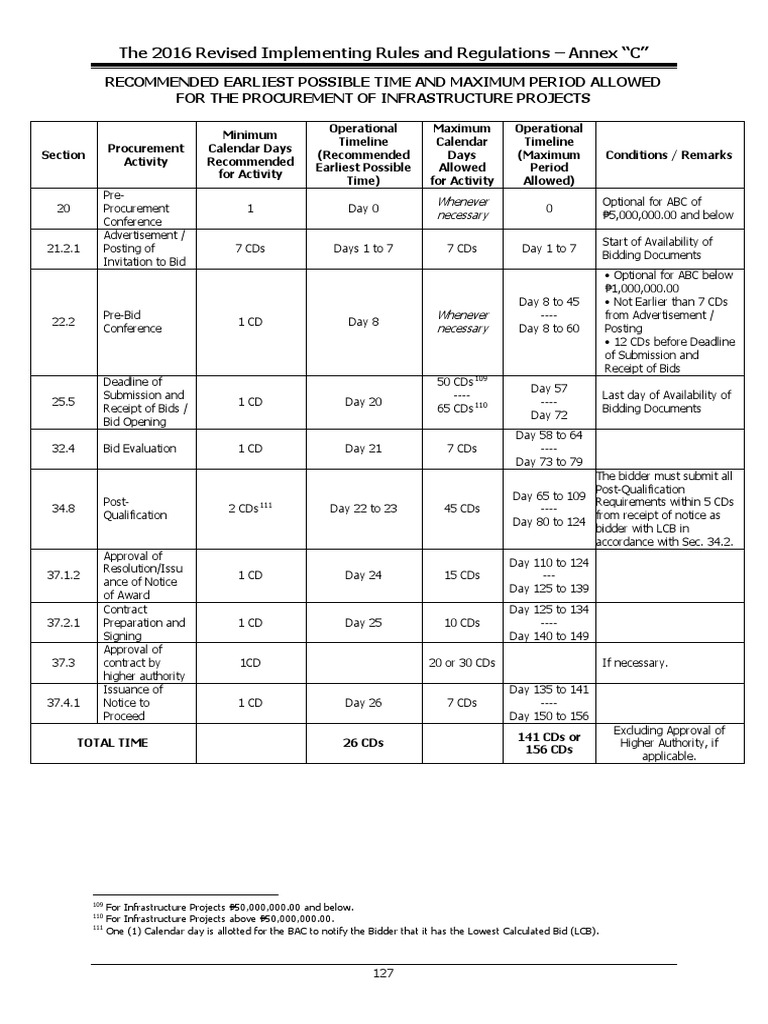 Procurement Timeline - Updated 2016 IRR-RA9184 - 31 March 2021 103 ...