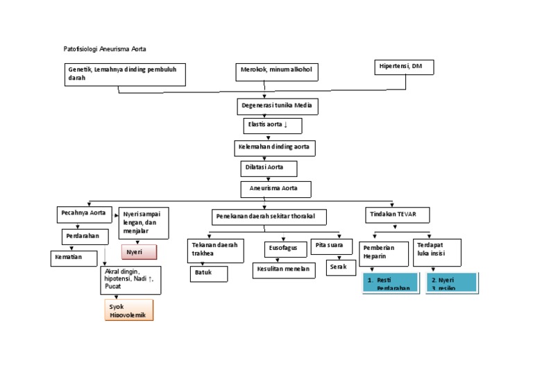 Patofisiologi Aneurisma Aorta | PDF
