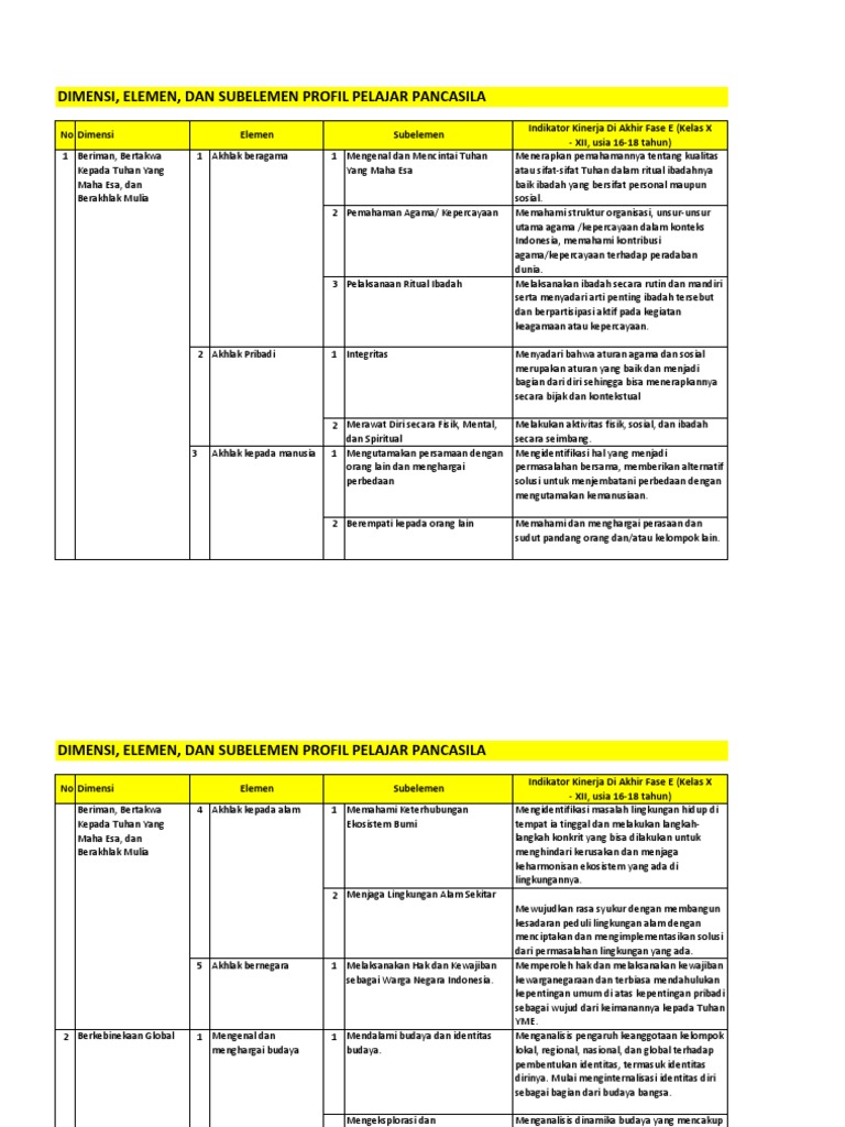 Dimensi P3 | PDF | Pengembangan Diri | Sains & Matematika