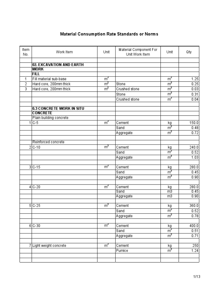 Material Consumption Rates for Civil Works | PDF | Plaster | Mortar ...