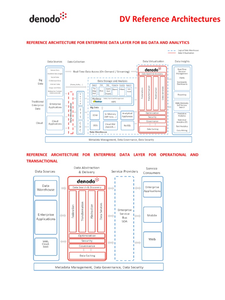 Denodo Data Virtualization Reference Architecture and Patterns | PDF | Data Warehouse | Cloud ...