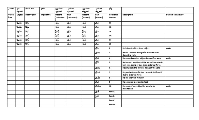 Arabic Verb Forms Overview | PDF | Verb | Syntax