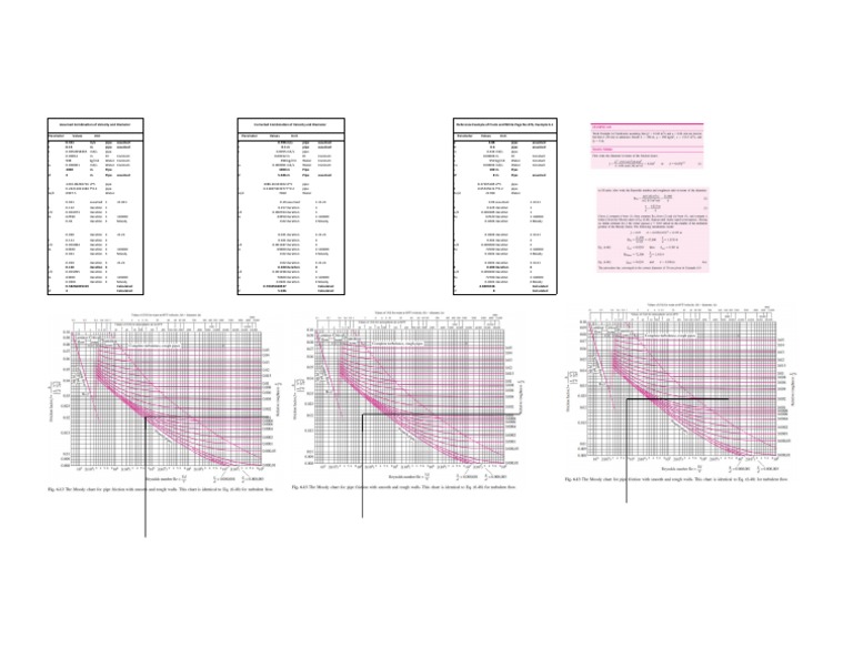 Moody'Chart | PDF | Applied And Interdisciplinary Physics | Mechanics