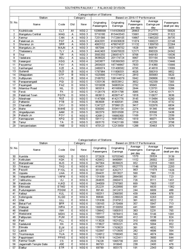 1525083000550-New Categories of Stations-PGT | PDF