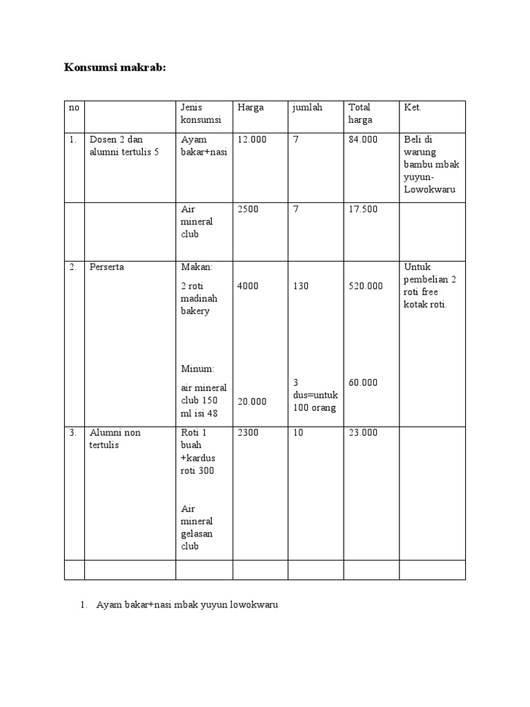 Konsumsi Makrab | PDF