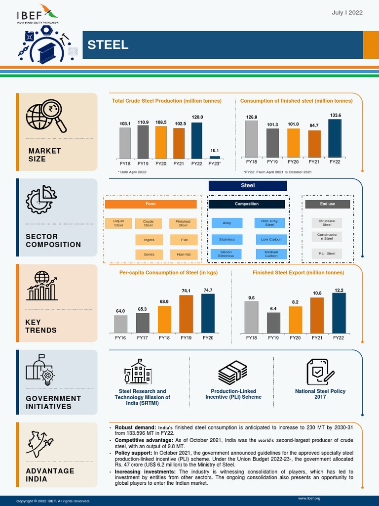 Steel Infographic July 2022 | PDF | Steel | Economies