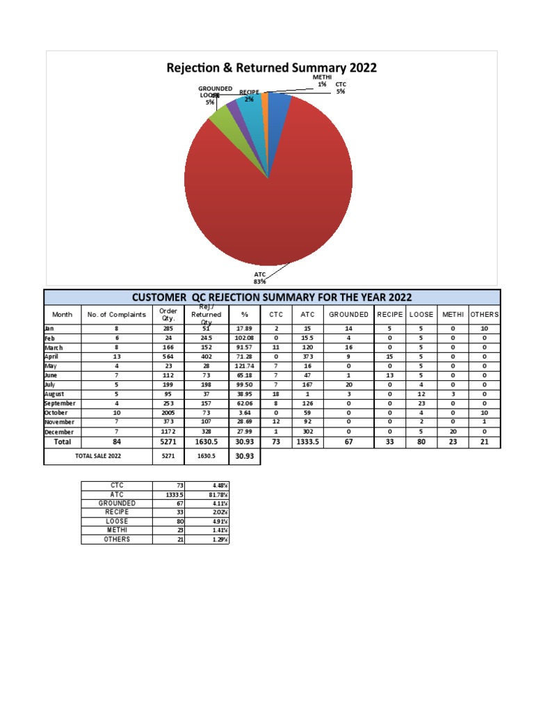 Customer QC Rejection Summary and Analysis for 2022 | PDF