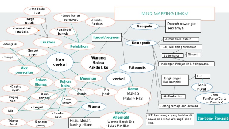 Mind Mapping Umkm | PDF