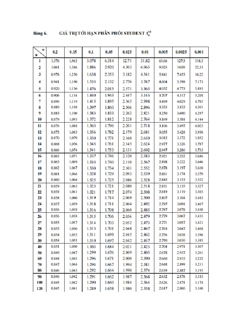 Bang Tra T, F, Cochran | PDF