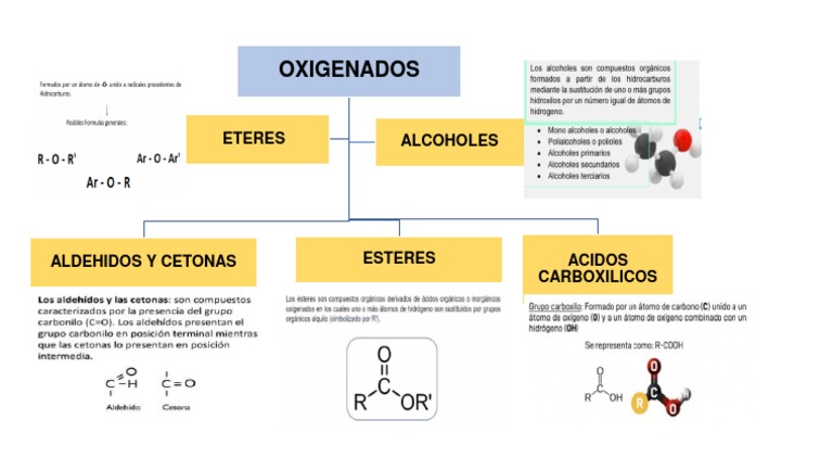 Mapa Conceptual de Oxigenados | PDF