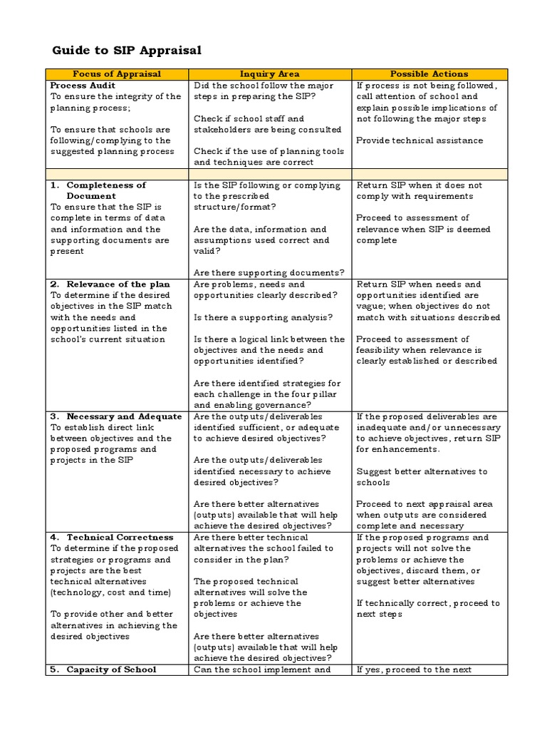 DepEd RO6 SIP Appraisal Tool | PDF | Goal | Feasibility Study