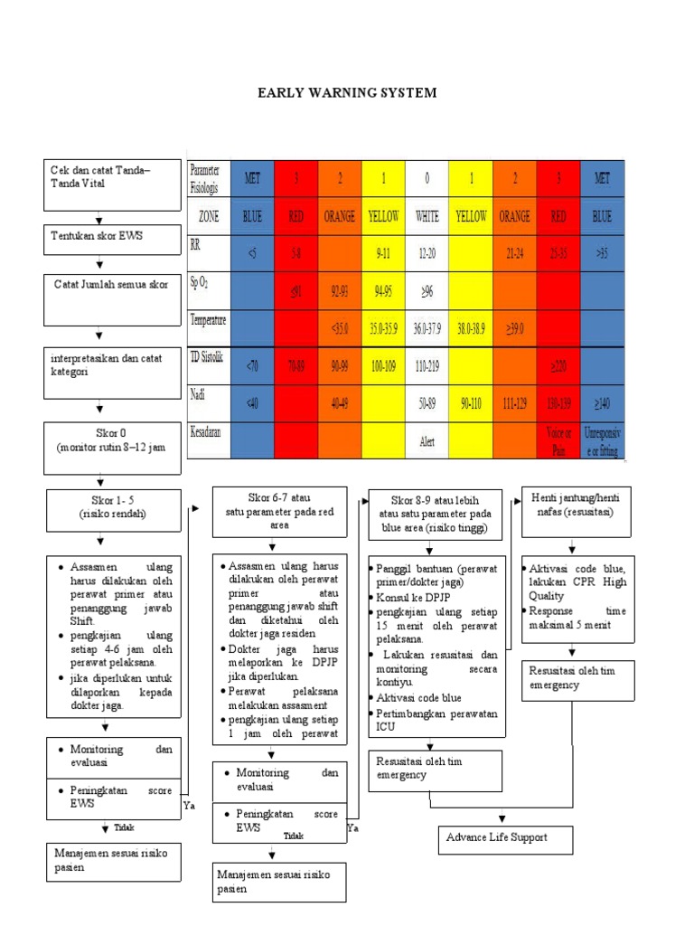 Early Warning System | PDF