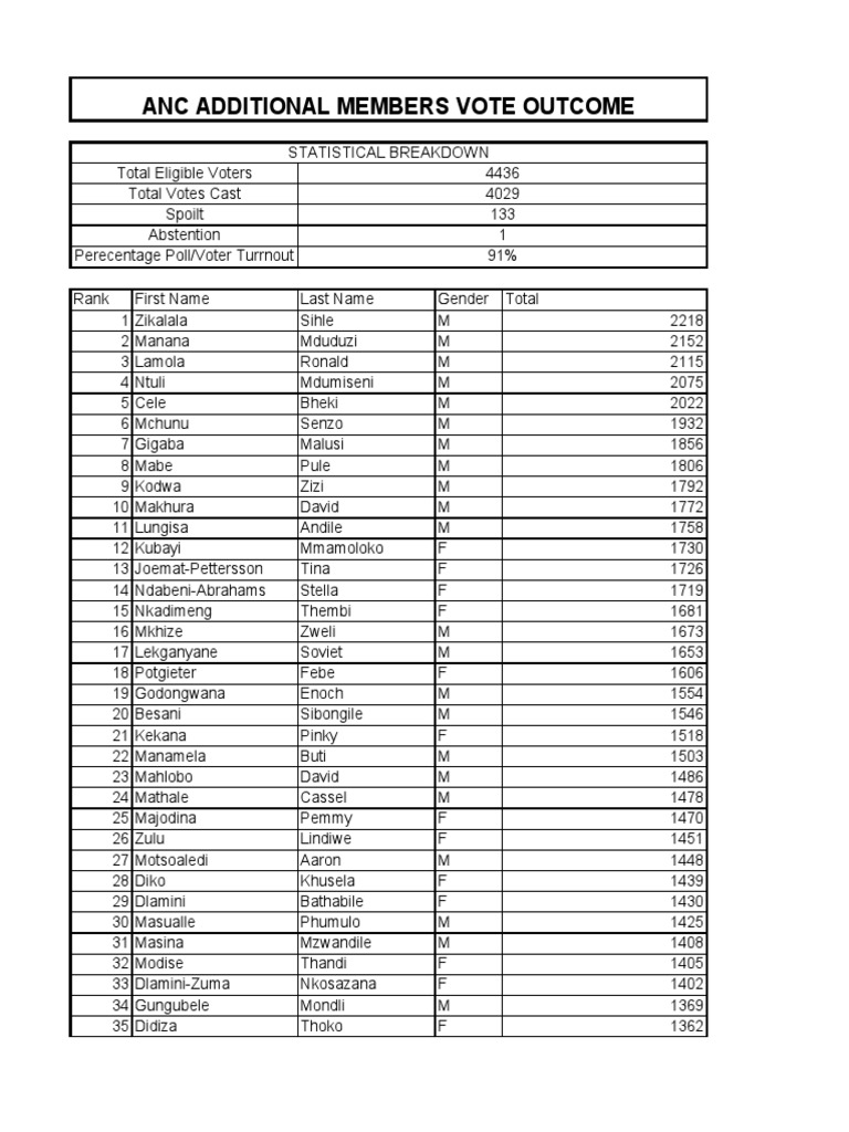 ANC Additional Members Vote Outcome | PDF | Democracy | Political ...