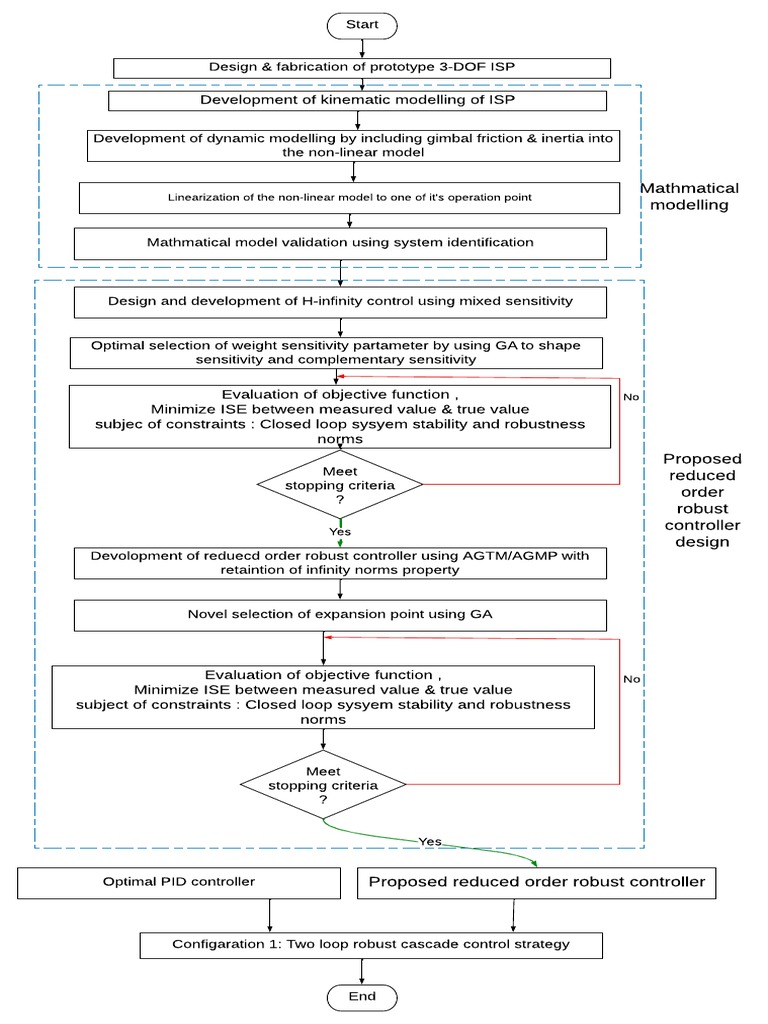 Identification_ISP model_algo | PDF | Control Theory | Mechanics