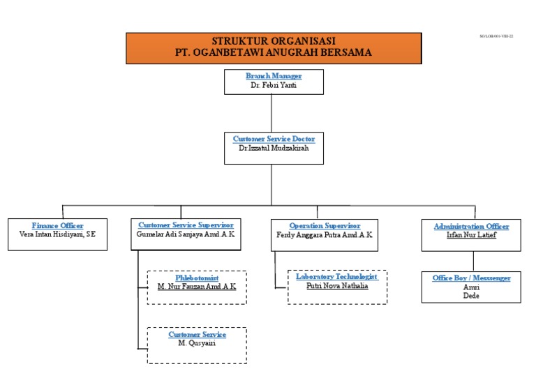 Bagan Struktur Organisasi | PDF