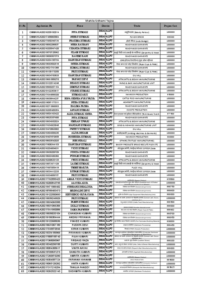 Mahila Udyamita Abhiyan List PDF | PDF