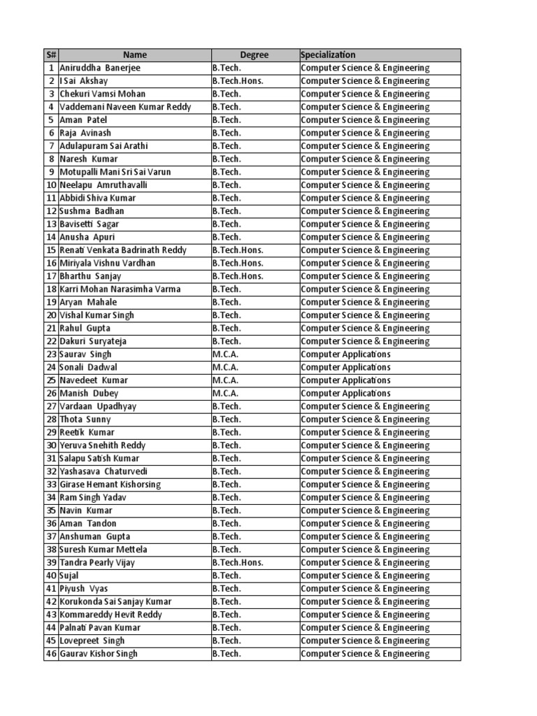 LPU Computer Science Graduates List | PDF | Engineering | Computing