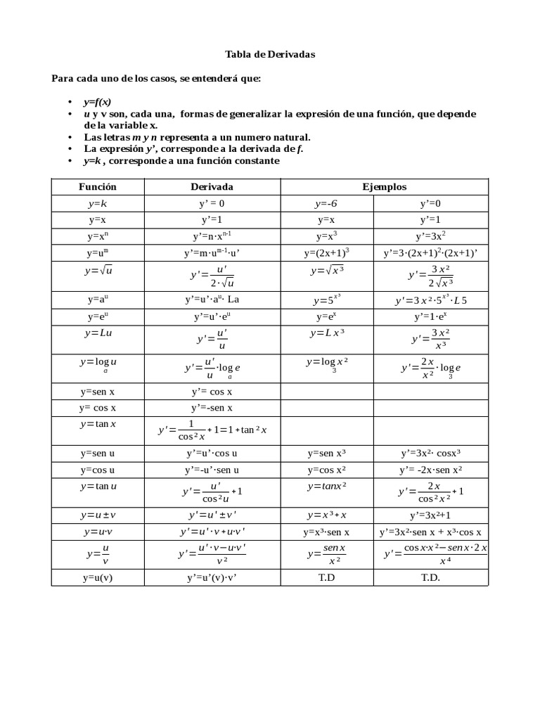 Tabla de Derivadas Matemáticas | PDF | Matemáticas