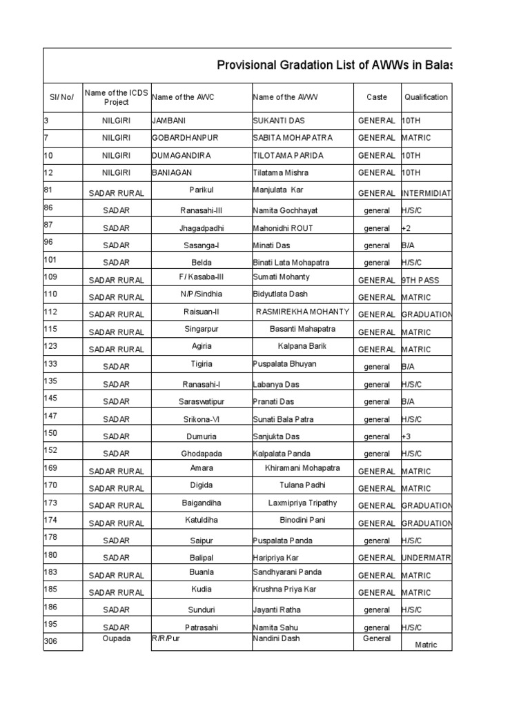 AWW Gradation List FINAL | PDF | Drama Television Series | Crime Television Series
