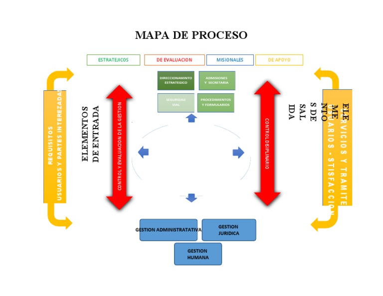 Mapa de Proceso | PDF